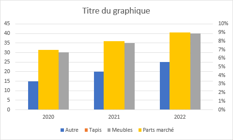 Excel 2007 : Ajouter un second axe au graphique