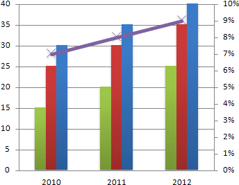 Excel 2007 : Ajouter un second axe au graphique
